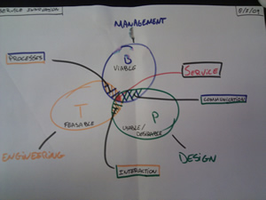 Secrets of Selling Professional Services: Pencil Selling